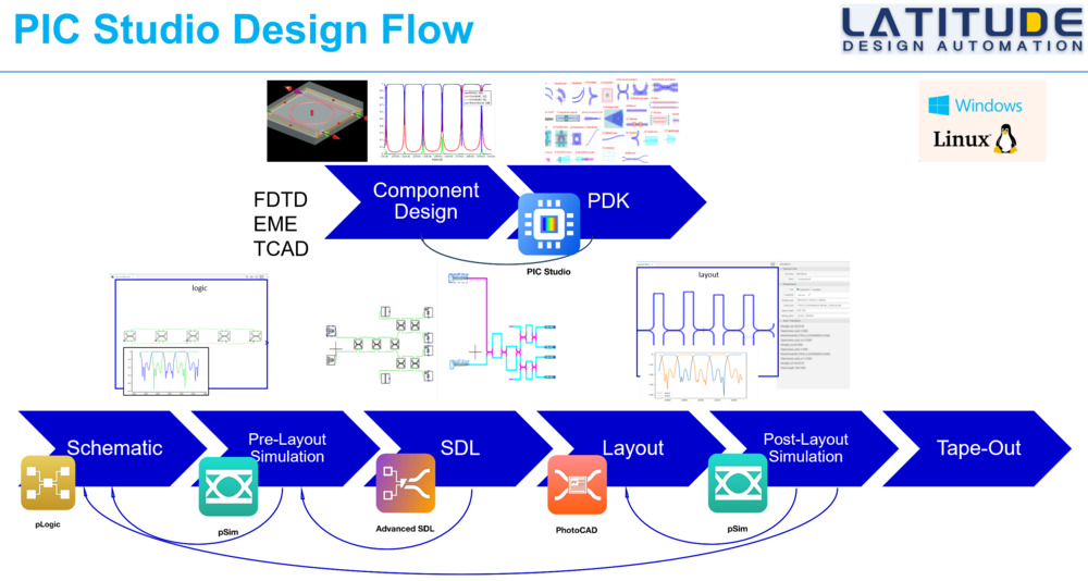 硅基光电子芯片设计自动化的前沿技术及应对挑战的策略 - 逍遥科技
