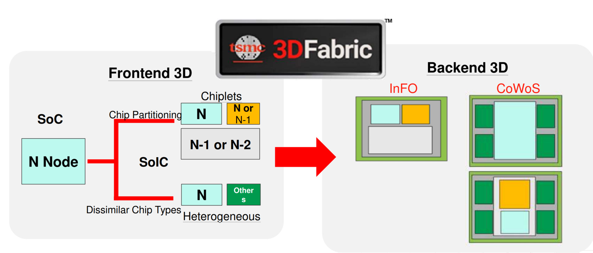 开启高性能计算光电一体化新篇章台积电3DFabric的前沿3D封装技术 - 逍遥科技