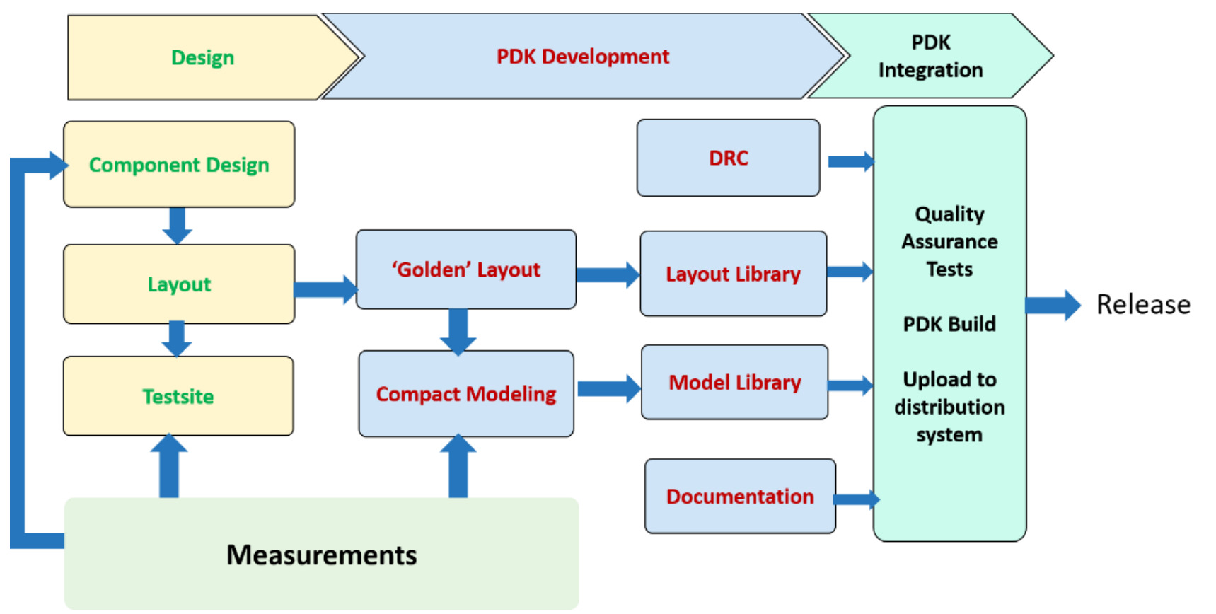 AIM Photonics PDK设计方法论 - 器件开发与光电芯片设计平台 - 逍遥科技