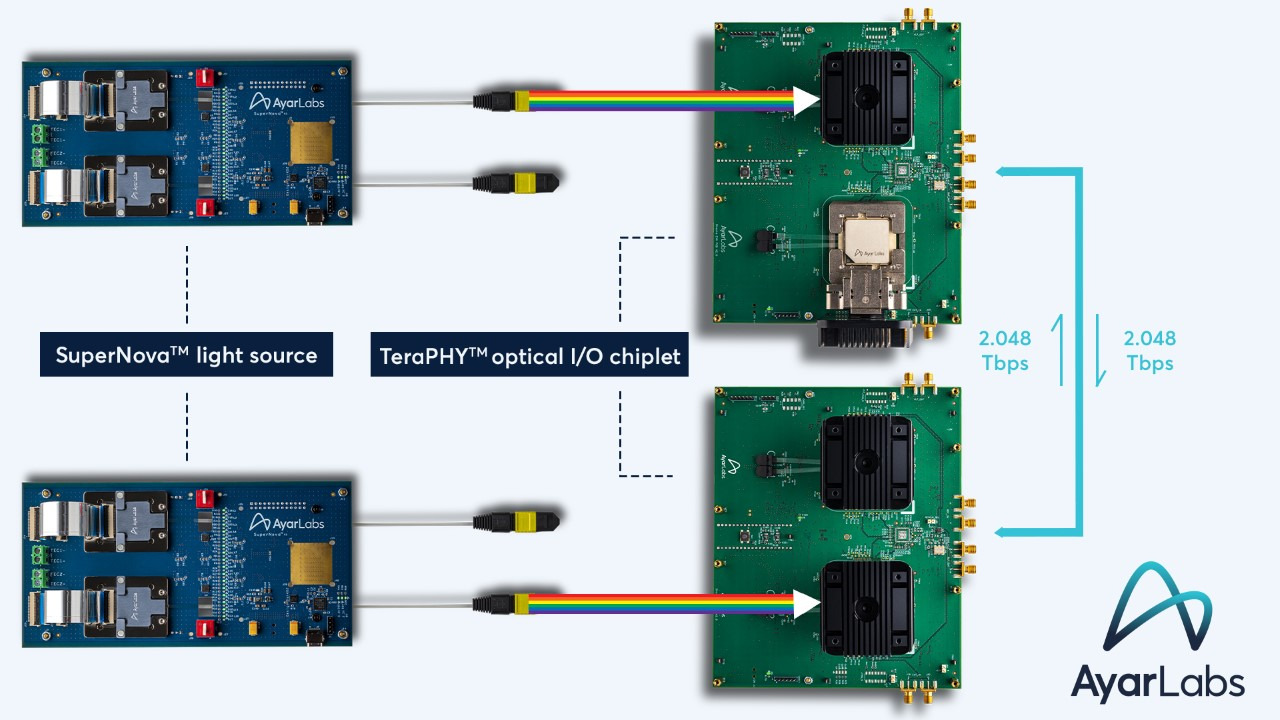 解锁AI与HPC的全新潜能：Ayar Labs的光互连技术 - 逍遥科技