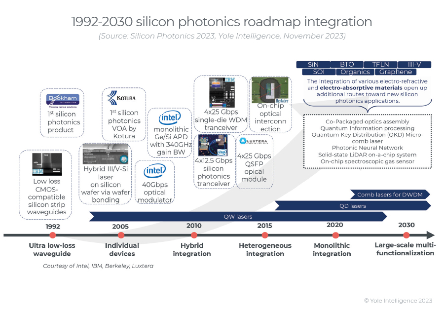 Yole Intelligence 2023年硅基光电子技术发展报告解析 - 逍遥科技