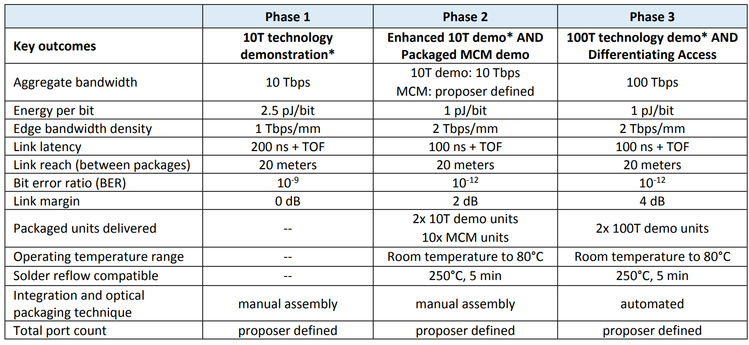DARPA启动光子集成封装极致可扩展计划（PIPES） - 逍遥科技