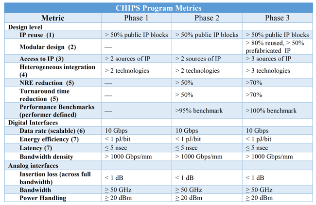 DARPA 在2017年启动的CHIPS计划：实现电子设计的模块化和重复使用 - 逍遥科技