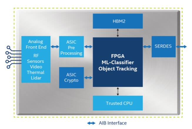 DARPA 在2017年启动的CHIPS计划：实现电子设计的模块化和重复使用 - 逍遥科技