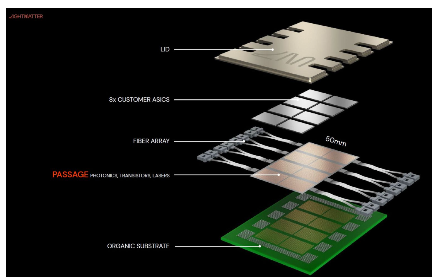行业速递|光计算新创Lightmatter完成1.55亿美元融资，估值达12亿美元，推动硅基光电子产业化 - 逍遥科技