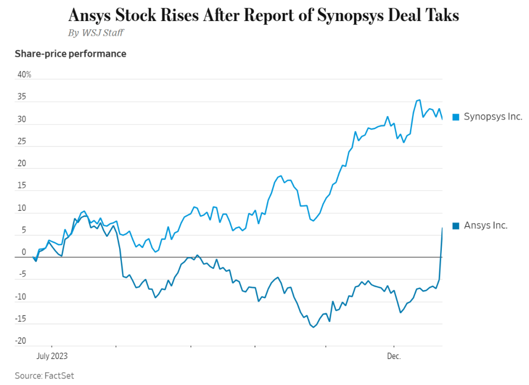 行业要闻 Synopsys拟并购工程仿真巨头ansys 逍遥科技