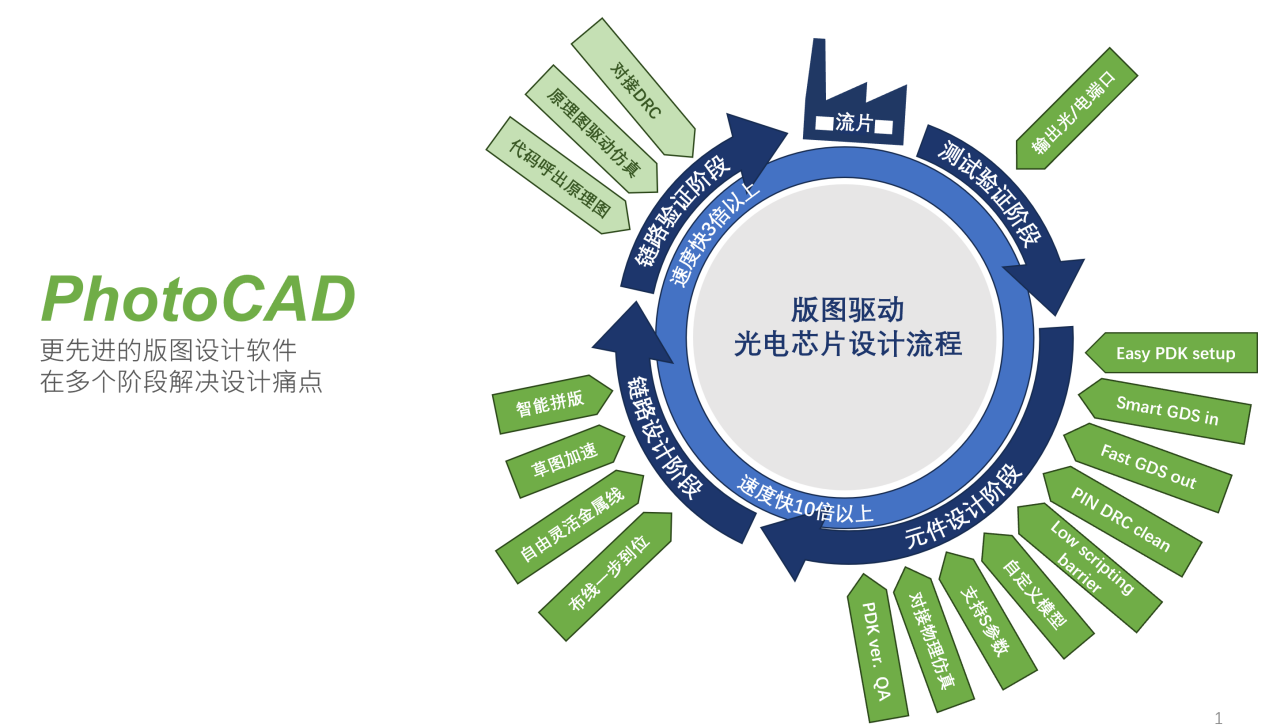 PhotoCAD 疏通光电芯片版图设计的痛点 - 逍遥科技