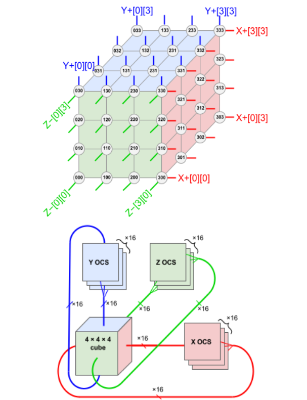 谷歌的光开关技术实现TPU v4超级计算机的灵活互连 - 逍遥科技