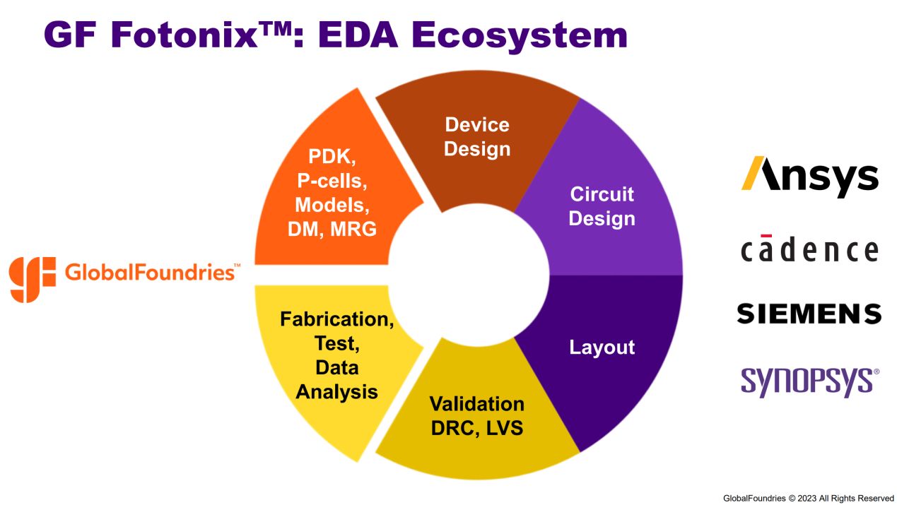 GlobalFoundries硅基光电子工艺平台及其强大生态系统支持 - 逍遥科技