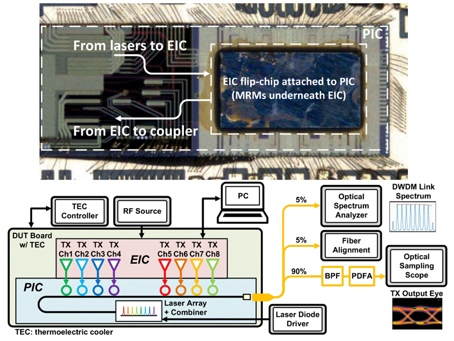 Intel 最新论文解析|用于高带宽、高能效光互连的异质集成 DWDM 硅基光电子发射机 - 逍遥科技