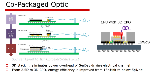 ISSCC2024|台积电讲述2.5D/3D集成电路设计，迎接CPO时代 - 逍遥科技