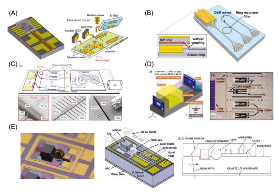 进阶教程|硅基光电子技术在面向数据中心需求的激光器集成方案 - 逍遥科技