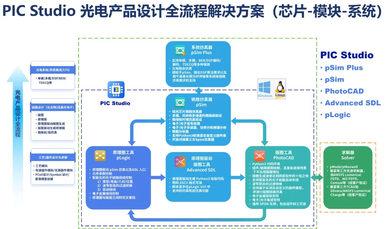 硅光全流程设计 PhotoCAD - 逍遥科技