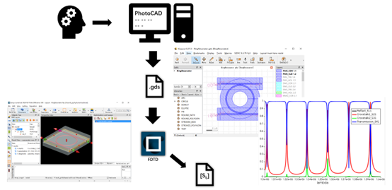 硅光全流程设计 PhotoCAD - 逍遥科技