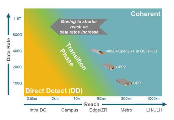 相干光技术正在敲开数据中心的大门 - 逍遥科技