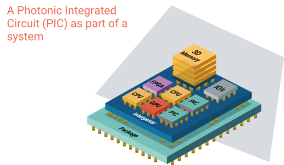 什么是光子集成芯片（PIC）？ - 逍遥科技