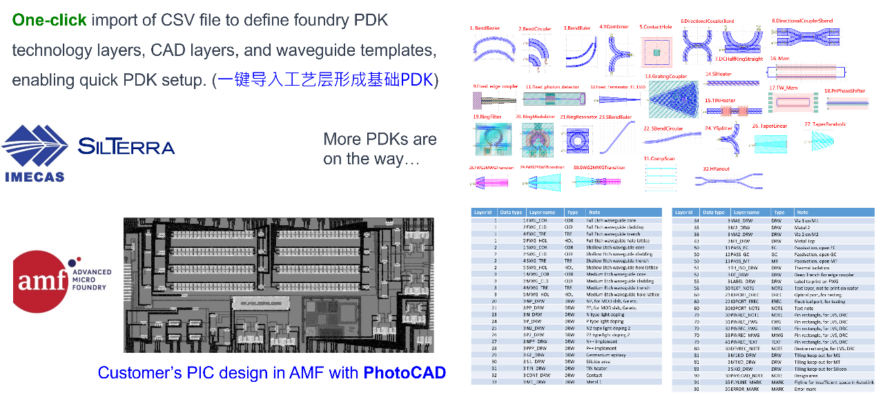 解锁硅基光电子技术的潜力 | 硅基光电子PDK综述：组成、现状、建立指南以及在EDA流程中的集成 - 逍遥科技
