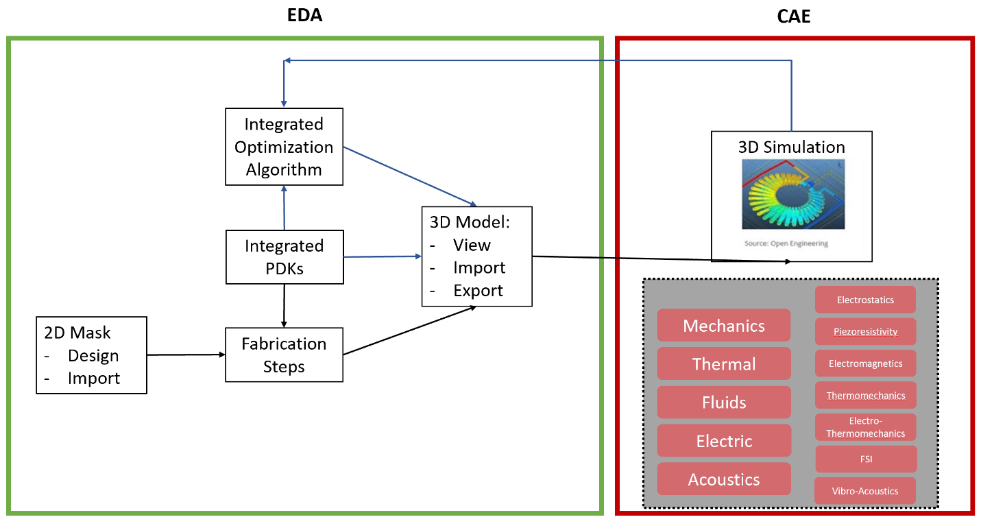 新闻 | Open Engineering与逍遥科技联手推进"超越摩尔"技术的多物理场解决方案 - 逍遥科技